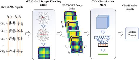 Figure 1 From Myoelectric Pattern Recognition Using Gramian Angular Field And Convolutional