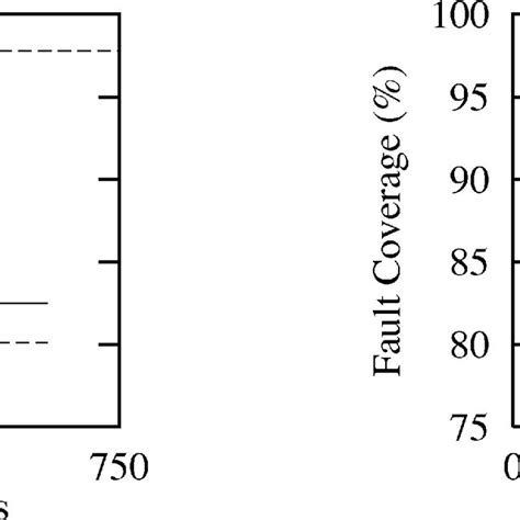fault coverage curves for the datapath and the controller of a