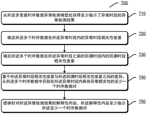为多变量时序数据异常检测提供解释性的制作方法