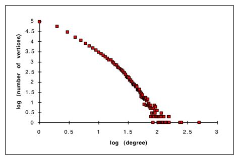 Distribution Of Nonzero Vertex Degrees In C Math Download Scientific Diagram