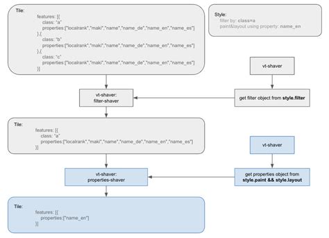 Filter Keysvalues Based On Filter Results · Issue 15 · Mapboxvtshaver · Github