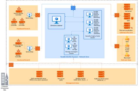 on premises architectures