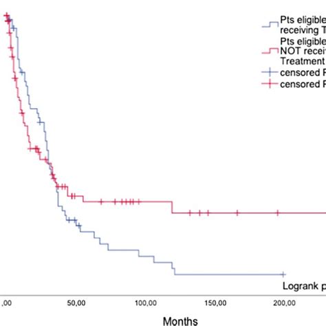 Hypomethylating Agents Comparison Of Guideline Adherent Patients And Download Scientific
