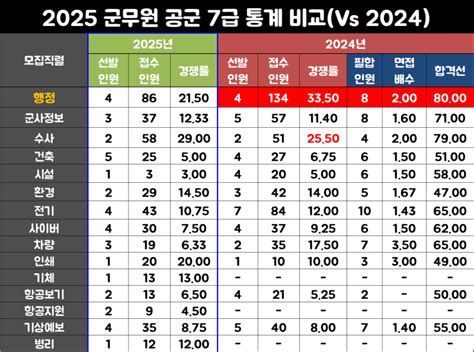 군무원국방부 공군 해군 해병대 9급·7급 경쟁률2025 및 필기 합격선ft면접 네이버 블로그