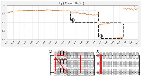 Variation Of I R According To The Fault Condition 2 Total Fault And