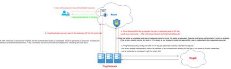 Having Trouble With Azure Apps Authenticating On Iphone S Running Ios