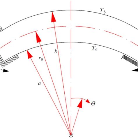 Coordinate System Used And Curved Beam Download Scientific Diagram