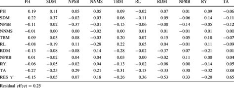 Genotypic Path Coefficient Analysis Showing Direct Diagonal And