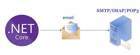 send email in asp core using mailkit with attachments thecodebuzz