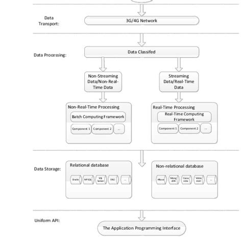 A Big Data Platform For Smartphone Download Scientific Diagram