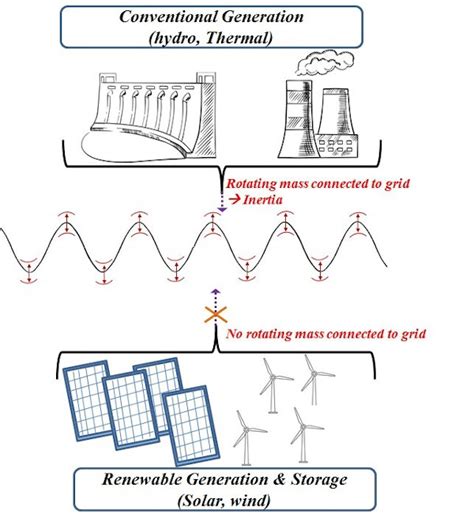 Brief Understanding Of Inertia In The Smart Grid Its Challenges And Solutions Ieee Smart Grid