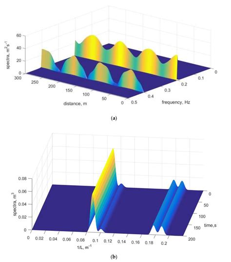 Fluids Free Full Text Nonlinear Wave Transformation In Coastal Zone Free And Bound Waves
