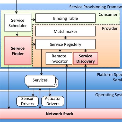 Multi Dimensional Multi Application Qos In Servilla Download