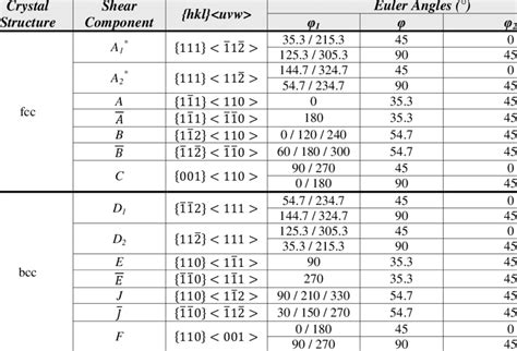 Ideal Crystallographic Orientations In Simple Shear Deformation Of Bcc Download Table