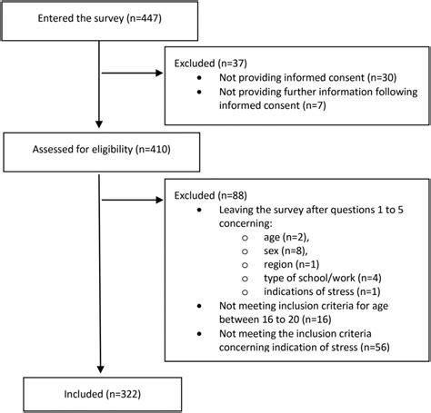 Flowchart Of Participant Enrolment Download Scientific Diagram