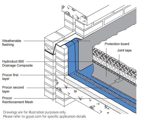 Procor® Deck System 3r Resource Gcp Applied Technologies