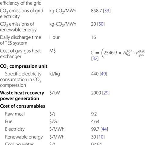 Model Assumptions For Process Simulation Download Scientific Diagram