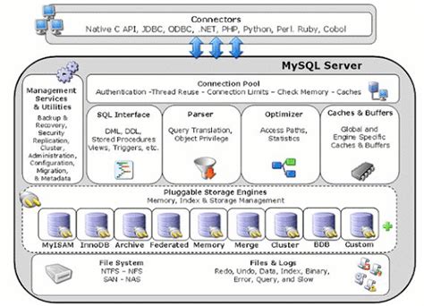 Jax 的工作紀錄 轉載 Mysql Storage Engines