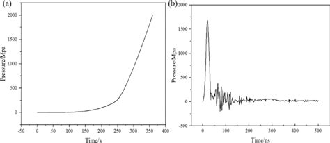 Experimental Setups A The Pressure Versus Time Plot During Download Scientific Diagram