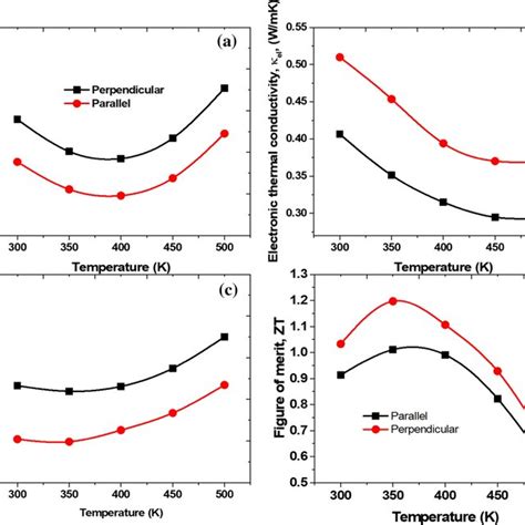 Temperature Dependence Of Thermoelectric Properties Of A Thermal Download Scientific Diagram