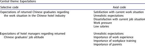 Summary Of Central Theme Selective Codes And Axial Codes Download