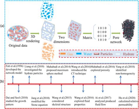 Advances In The Extraction And Feasibility Of Pore Network Models A