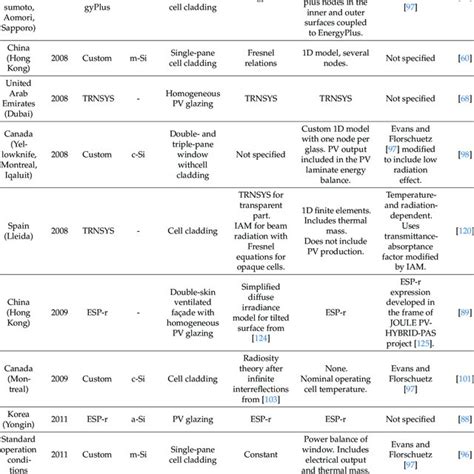 Classification Of Pv Technologies And Properties Relevant To Bipv