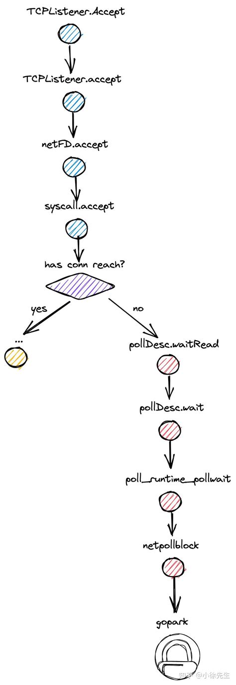解析 Golang 网络 Io 模型之 Epoll 知乎