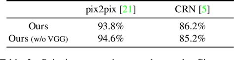 Table 2 From High Resolution Image Synthesis And Semantic Manipulation With Conditional Gans