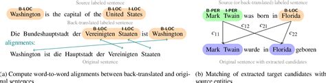 Revisiting Projection Based Data Transfer For Cross Lingual Named