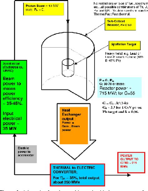 Figure 3 From Accelerator Driven Subcritical Reactor System Ads For