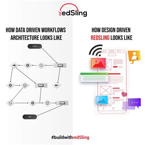 Redsling On Linkedin Buildwithredsling Nocode Webdevelopment Mobileappdevelopment