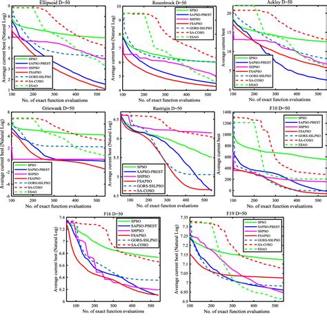 figure 8 from a fast surrogate assisted particle swarm optimization