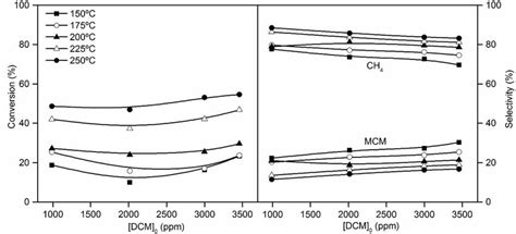 Effect Of Feed Concentration On Dcm Conversion And Selectivity To