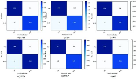 Confusion Matrix For The Six Ml Classifiers Using All Sensors Gait