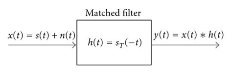 Lti System Of A Matched Filter Download Scientific Diagram