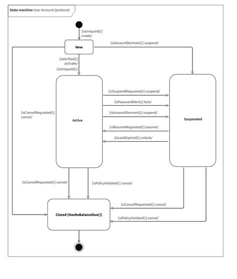User Account Lifecycle State Machine Diagram For Account States