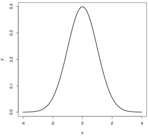 Distribution Normale Ou Uniforme Quelle Est La Différence Statorials