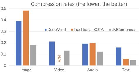 Lmcompress A New Data Compression Method Using Llms Tech Xplore