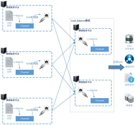 架构设计：系统间通信（33）——其他消息中间件及场景应用（下3） Csdn博客