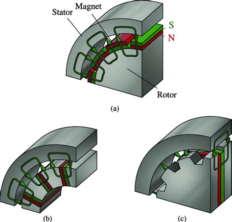 configurations of permanent magnet excited rotors of tfms a