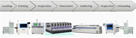 Surface Mount Technology Smt Explained Electronic Clinic