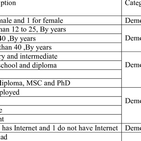 Description Of The Main Variables And Their Classifications Download Table