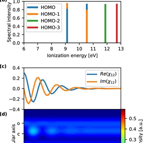 Ionization Spectrum And The Coupled Electron Nuclear Dynamics Triggered Download Scientific