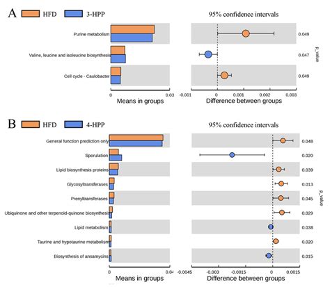 The Effects Of 3−hpp And 4−hpp On The Predicated Metabolic Profile Of Download Scientific