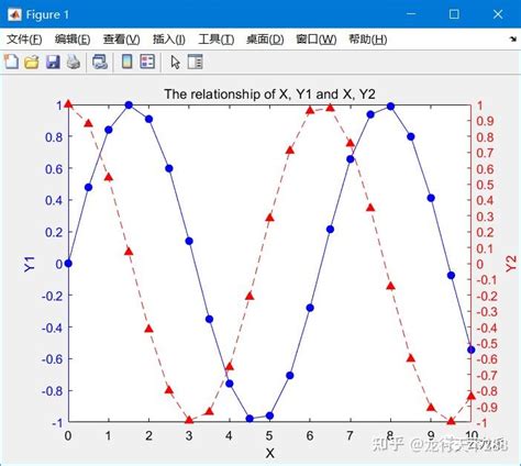 MATLAB绘制双y轴图形两种方法 知乎
