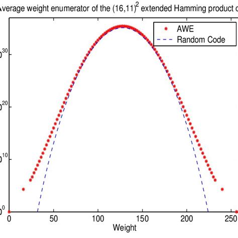 Cer And Ber Performance Of The 32 26 2 Extended Hamming Product Code Download Scientific