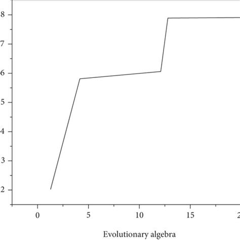 Performance Tracking Curve Of Genetic Algorithm Download Scientific Diagram