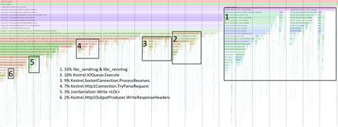 Socketasyncengineunix Perf Experiments · Issue 14304 · Dotnetruntime · Github