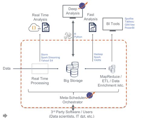 Big Data Landscape Parallelism Distribution Streaming